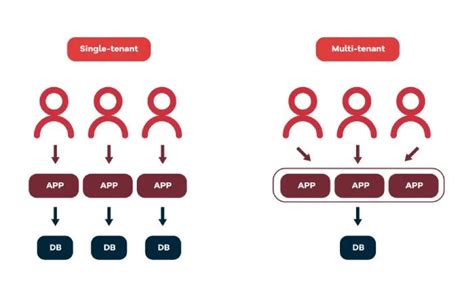 How Multitenancy Boosts App Development Morris Muriuki Muthigani Posted On The Topic Linkedin