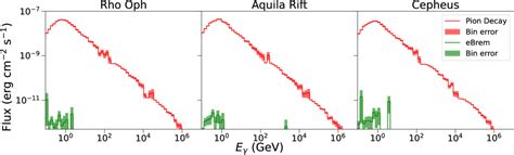 interpreting the gev tev gamma ray spectra of local giant molecular