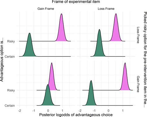 Posterior Log Odds Of Advantageous Choice As A Function Of Download Scientific Diagram