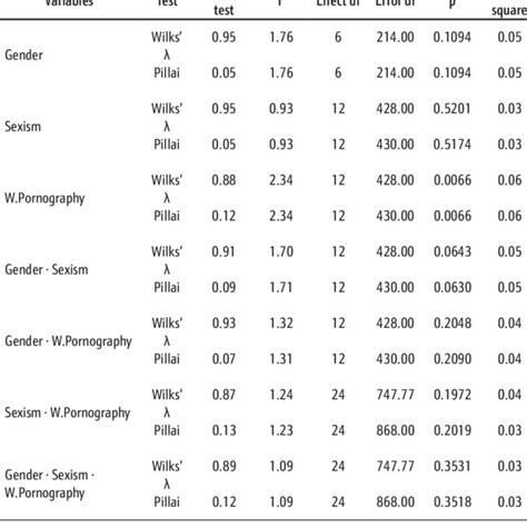 Multivariate Tests Main And Interaction Effects Download Scientific Diagram