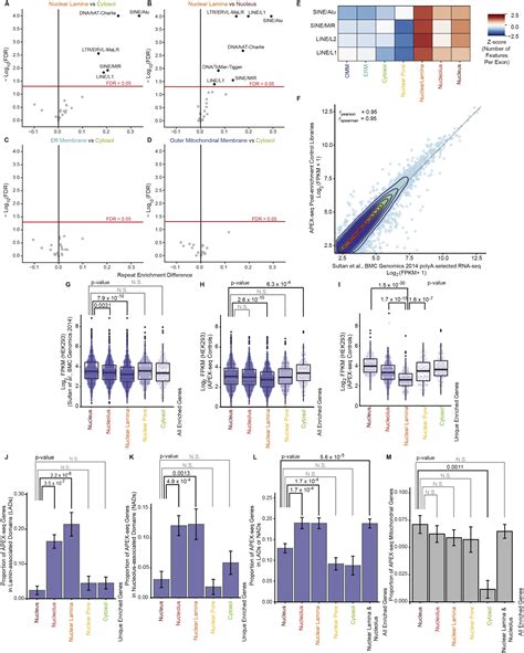 Atlas Of Subcellular Rna Localization Revealed By Apex Seq Cell
