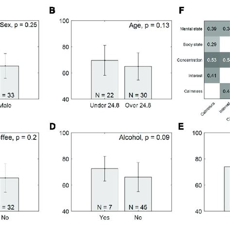 Accuracy Comparisons Between Different Groups Mean Accuracy With
