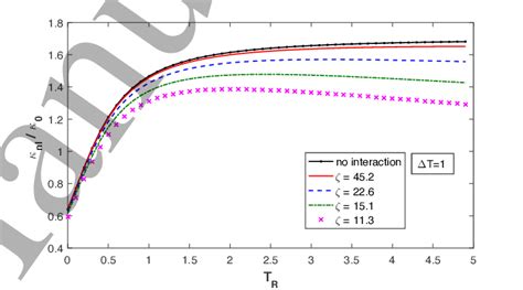 Color Online Normalized Thermal Conductance κ Nl κ0 As A Function Of