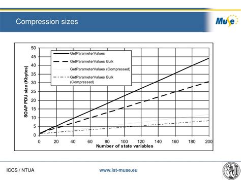 Ppt Performance Evaluation Of The Cpe Wan Management Protocol Powerpoint Presentation Id 854697