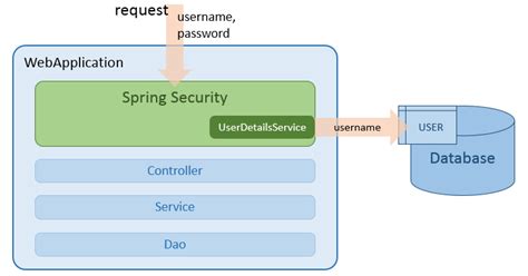 菜鳥工程師 肉豬 Spring Security Userdetailsservice 用途