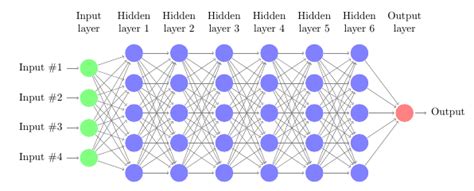 General Structure Of An Ann With Multiple Hidden Layers Download Scientific Diagram