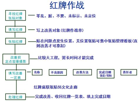 6S管理红牌作战的含义与作用 华昊企管