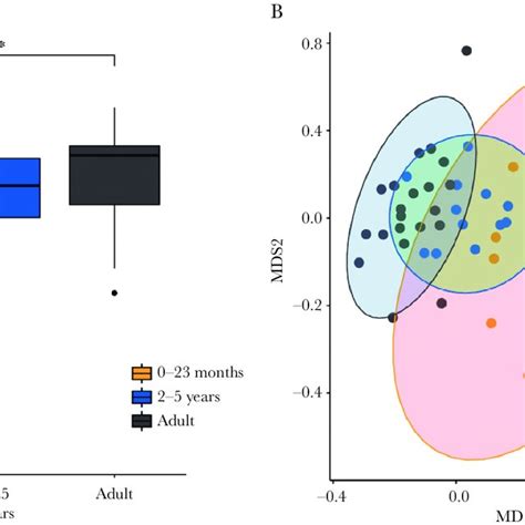 Gut Microbiome Composition In Fecal Samples From Healthy Vietnamese Download Scientific Diagram