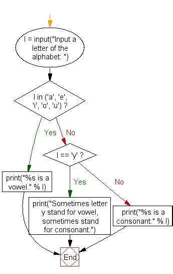 Python Exercise Check Whether An Alphabet Is A Vowel Or Consonant