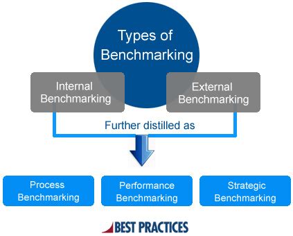 What Is Benchmarking Benchmarking Types Process And Importance Best