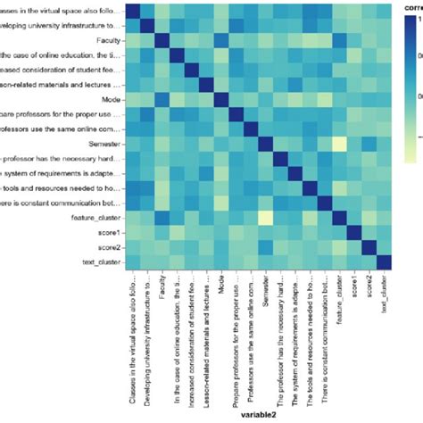 Correlation Matrix Of Students Answers Download Scientific Diagram