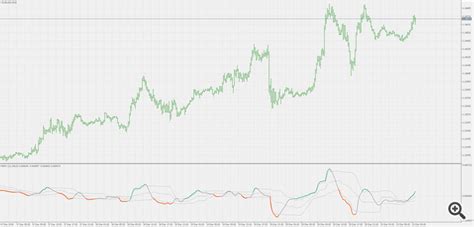 Free Download Of The Recursive Median Oscillator With Floating Levels Indicator By Mladen