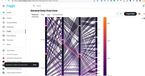 Different Types Of Python Data Visualization Ideas From Kaggle By