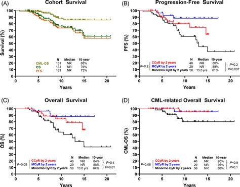 Survival Of Patients With Chronic Phase Cml Who Did Not Achieve Major Download Scientific