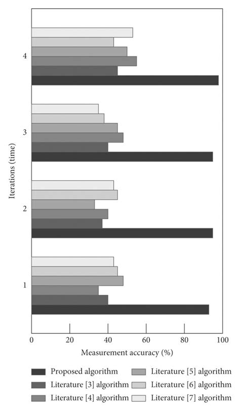 Comparison Of Different Algorithms Measurement Accuracy A