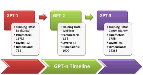 gpt 3 statistics usage parameters use cases and more