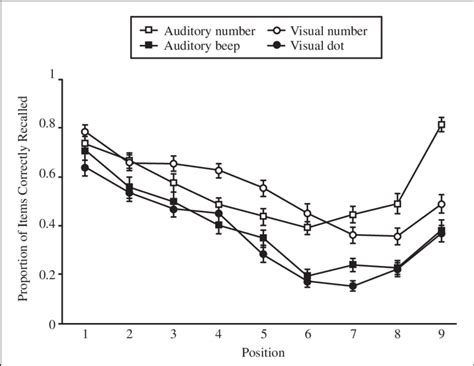 Proportion Of Items Recalled For Positions 1 Through 9 Using Serial