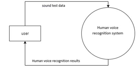 Human Voice Recognition Context Download Scientific Diagram