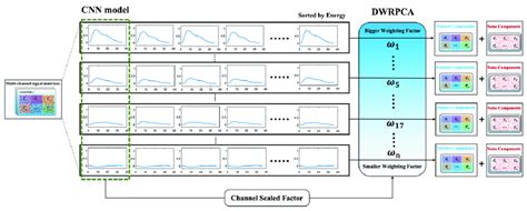 Illustration Of Proposed Cross Channel Dynamic Weighting RPCA Algorithm