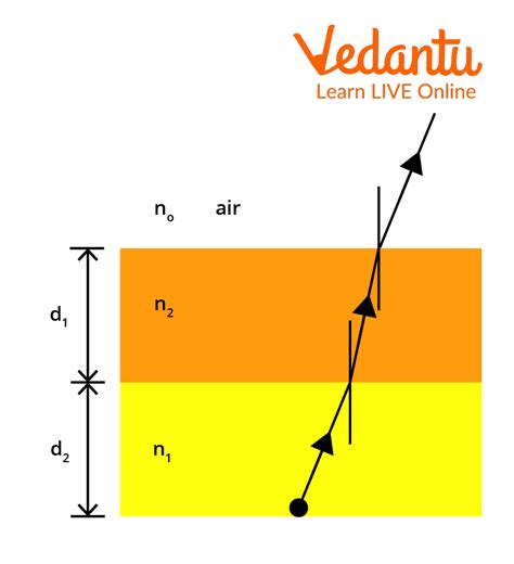 Real Depth And Apparent Depth Definition Concepts And Differences