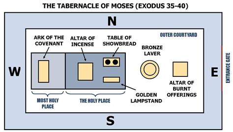 Tabernacle Of Moses The Tabernacle Tabernacle