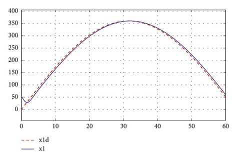 Adaptive Backstepping Controller Heading Tracking Curve Download