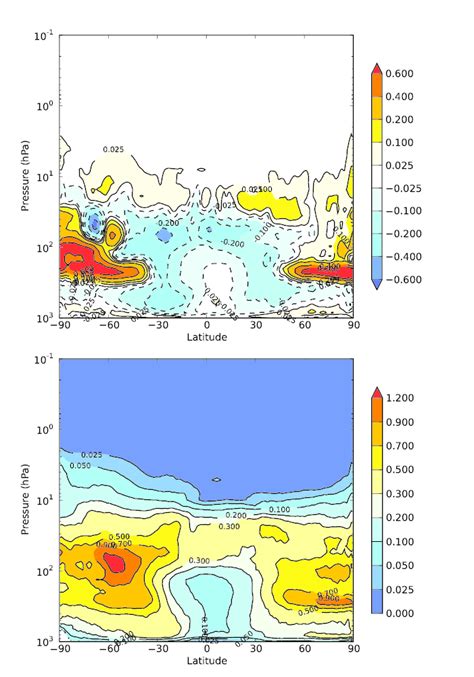 Zonal Difference Top And Standard Deviation Bottom Between The Download Scientific Diagram