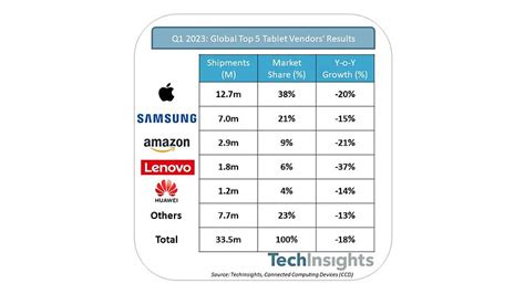 Q1全球平板电脑出货量排名出炉：联想第四、华为第五 集微网消息，市场调查机构techinsights在最新报告中指出，2023年第一季度平板