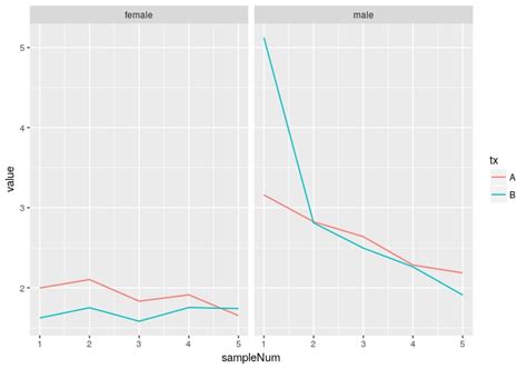 Ggline Is Not Facetting Correctly · Issue 19 · Kassambaraggpubr · Github