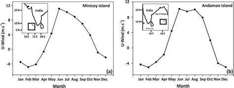 Annual Pattern Of U‐wind At 850 Hpa Level Over A The Minicoy Island