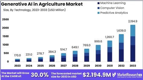 Generative Ai In Agriculture Market Size Share Growth 30 0
