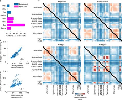 Resting State Eeg Pec Biomarkers Define Two Subtypes In The Discovery Download Scientific