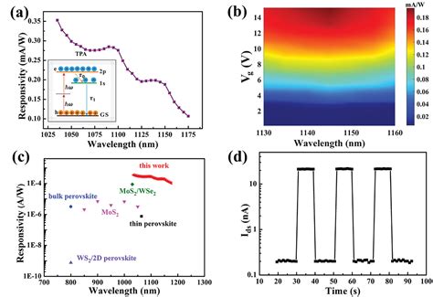 A Bifunctional Tunneling Device For Photodetection And Electroluminescence Using Van Der Waals
