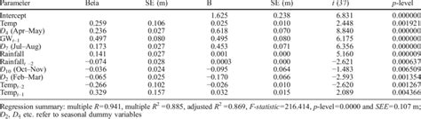 Mlr Coefficients And Their Significance For The Mlr Model For Site F 6
