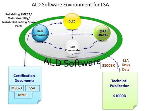 Lsa Software