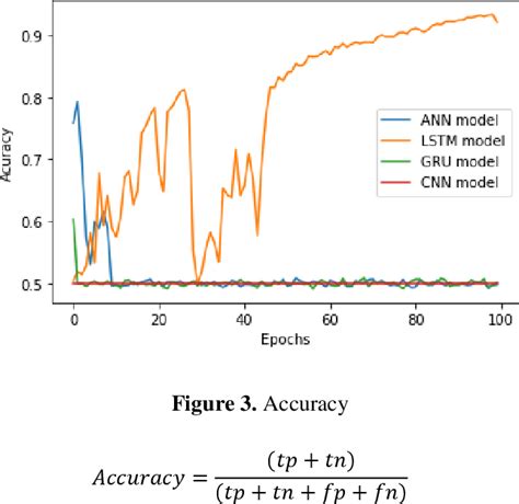 Figure 3 From Android Malware Classification Using Lstm Model
