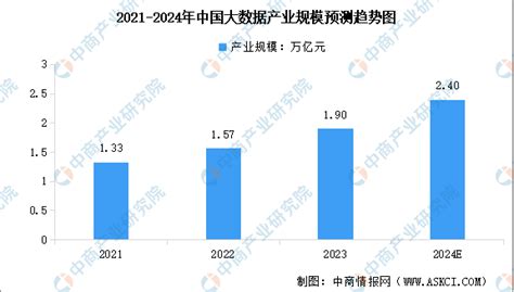 2024年中国数据产量及大数据产业规模预测分析（图） 中商情报网