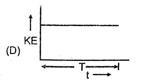 Acceleration A Versus Time T Graph Of A Body In SHM Is Given By A Curve Shown Below T Is