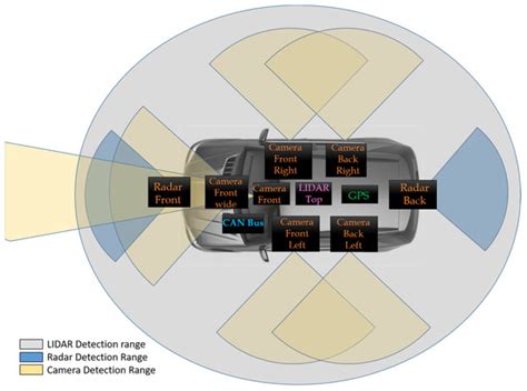 Sensors Free Full Text Deep Learning Derived Object Detection And