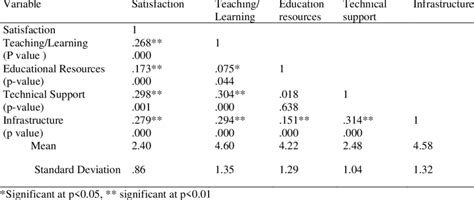 Inter Correlation Matrix Of Independents And Dependent Variables