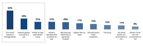 How Can Luxoft Help You Cut Consumer Bank Switching Read The Research Luxoft Blog