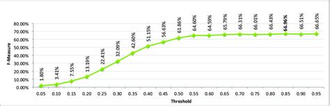 Performance Of Syntactic Dependency Analysis With A Balanced Corpus