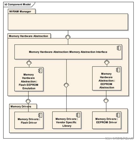 【memory协议栈】memory Abstraction Interface模块介绍memif Csdn博客