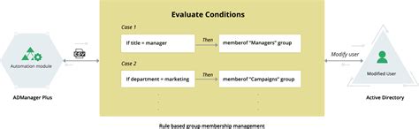 Web Based Active Directory Automation Tool Ad Automation Software