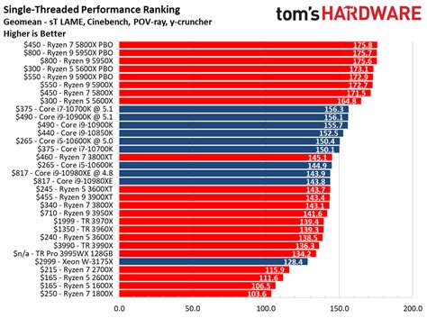 Cpu Benchmarks And Hierarchy Intel And Amd Processor Rankings And Comparisons Tom S Hardware