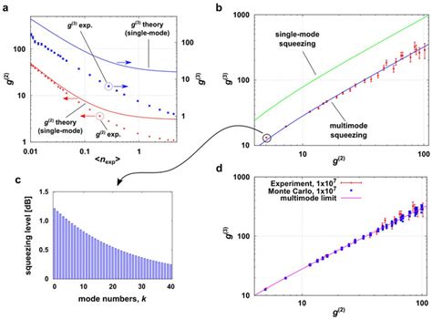 Mode Analysis Of Multimode Squeezed States A Experimental G2 And