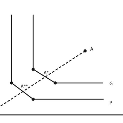 Illustration Of The Metafrontier Approach Download Scientific Diagram