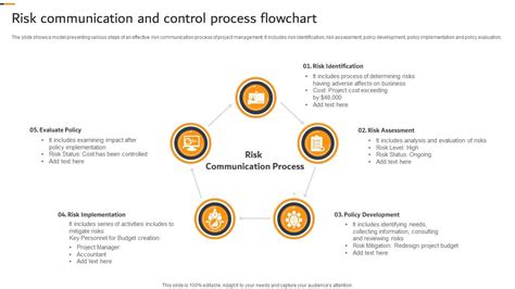 Risk Communication And Control Process Flowchart Ppt Presentation