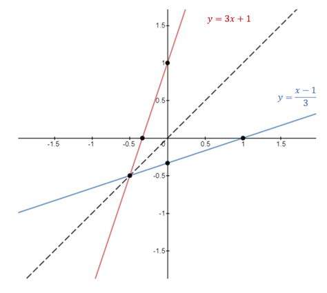Examples Of Function And Its Inverse