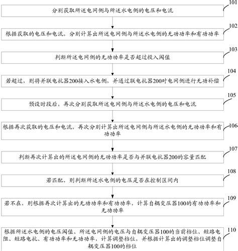 Reactive Voltage Control Method And System Based On Reactive Voltage